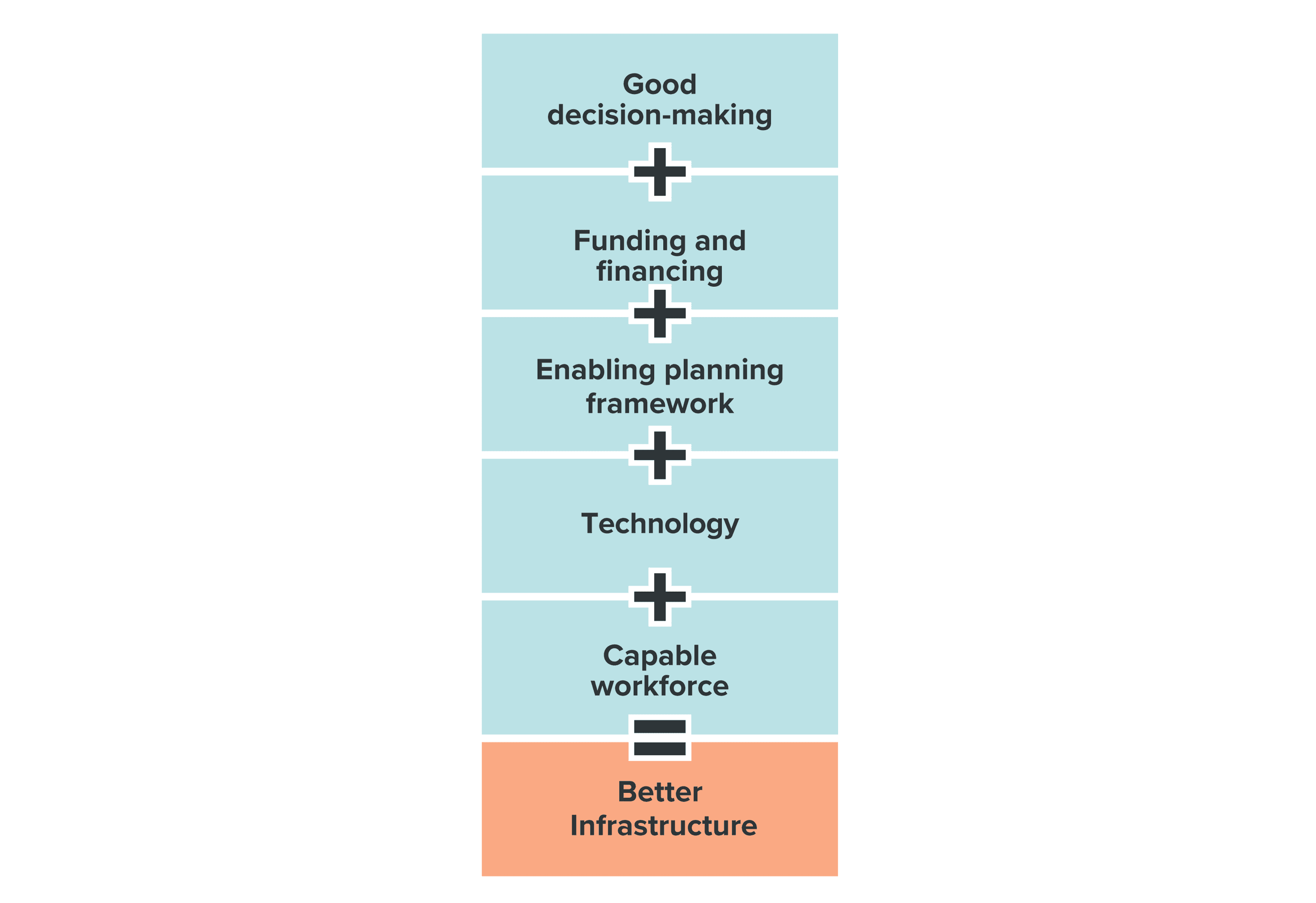Strategy | A world-class infrastructure system: how we get there